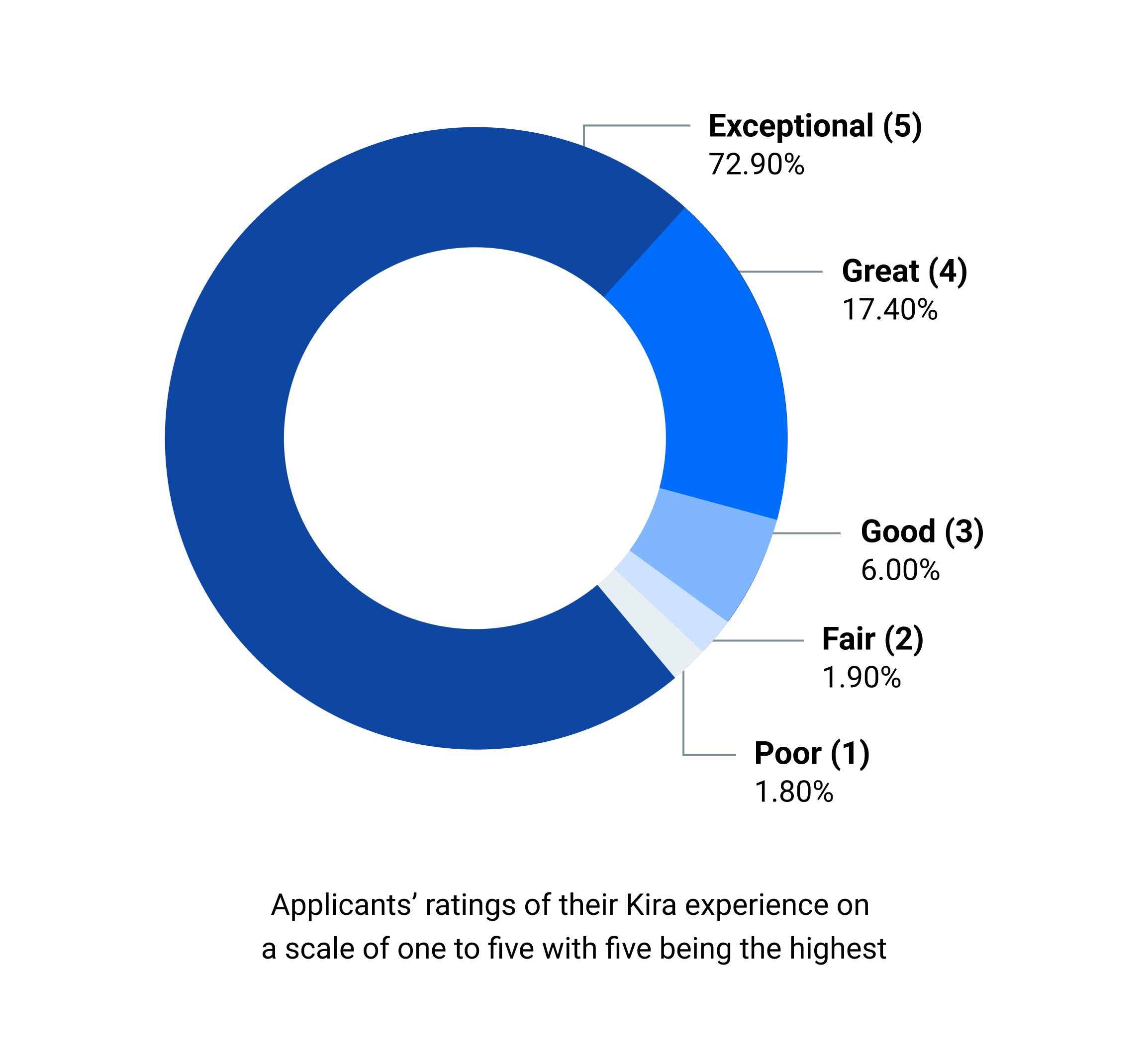 Kira Applicant Experience Report 2021 - Kira Talent