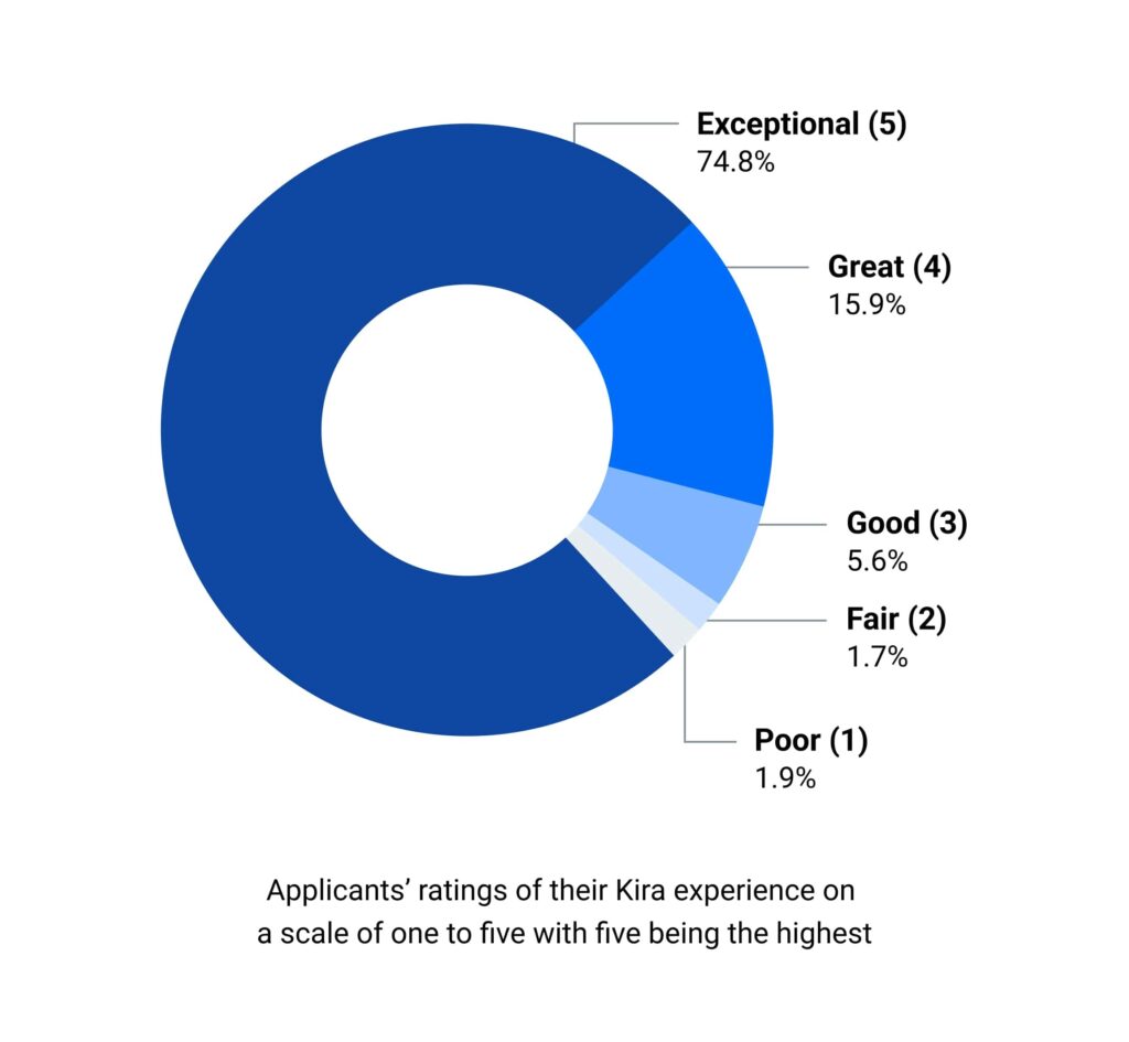 Kira Talent Applicant Experience Report 2024 - Kira Talent